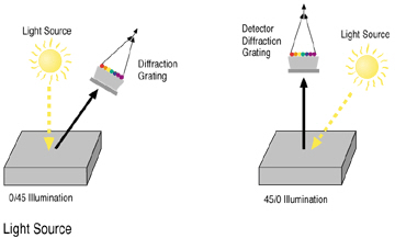 Color Measuring Equipment